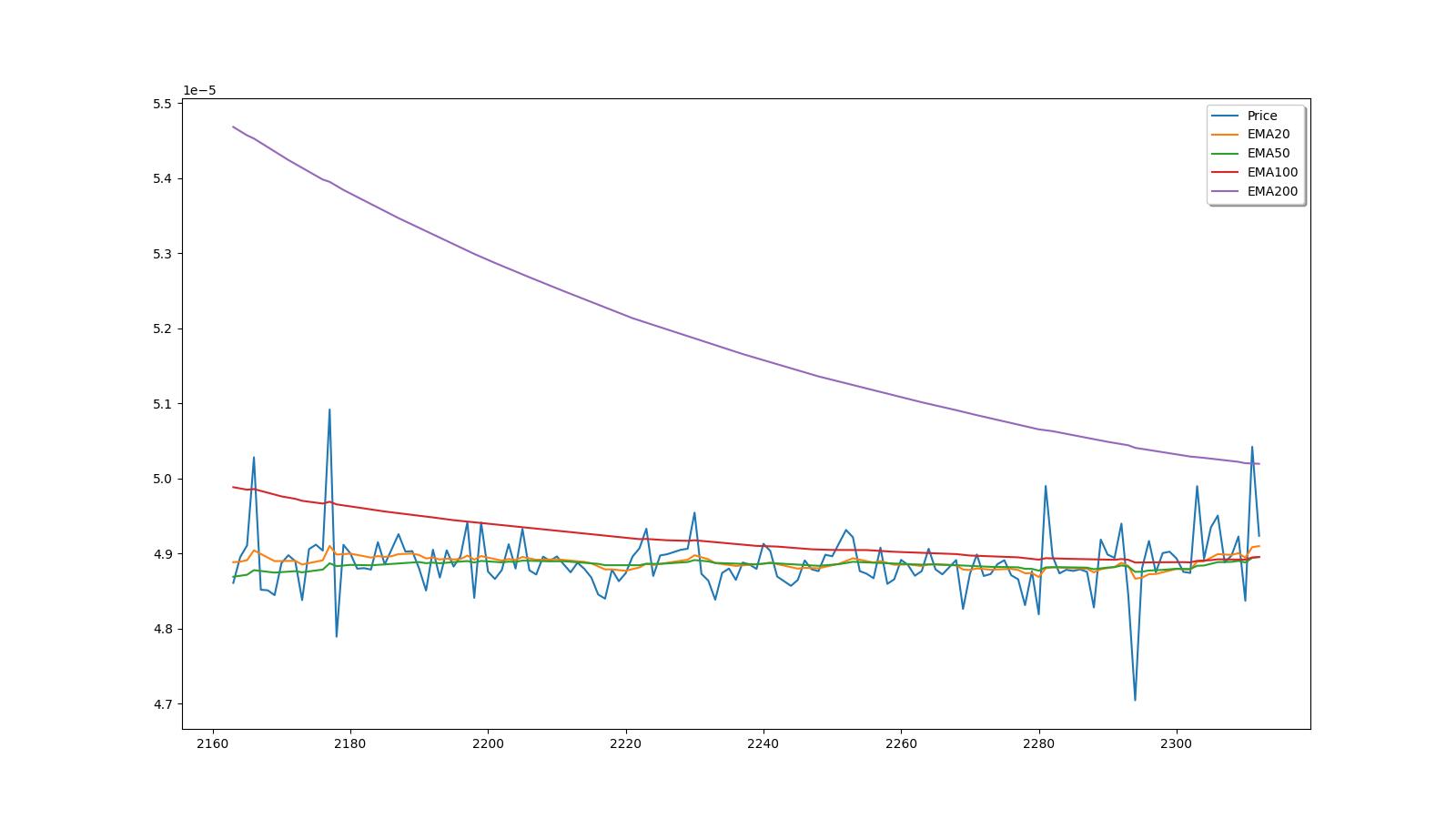 LiquidApps Exponential Moving Averages