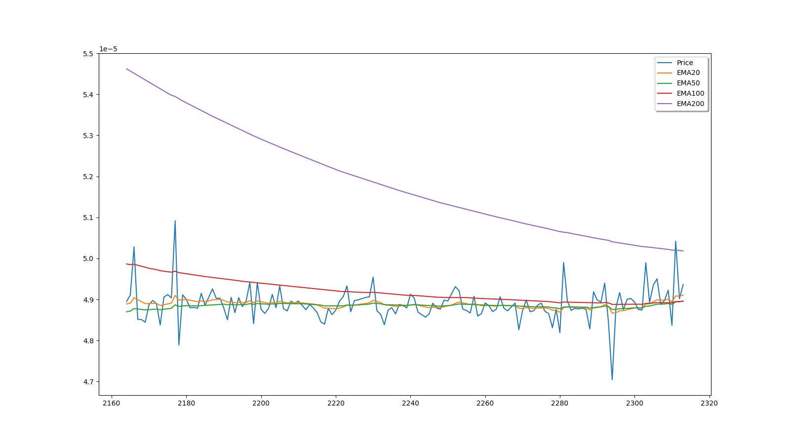 LiquidApps Exponential Moving Averages