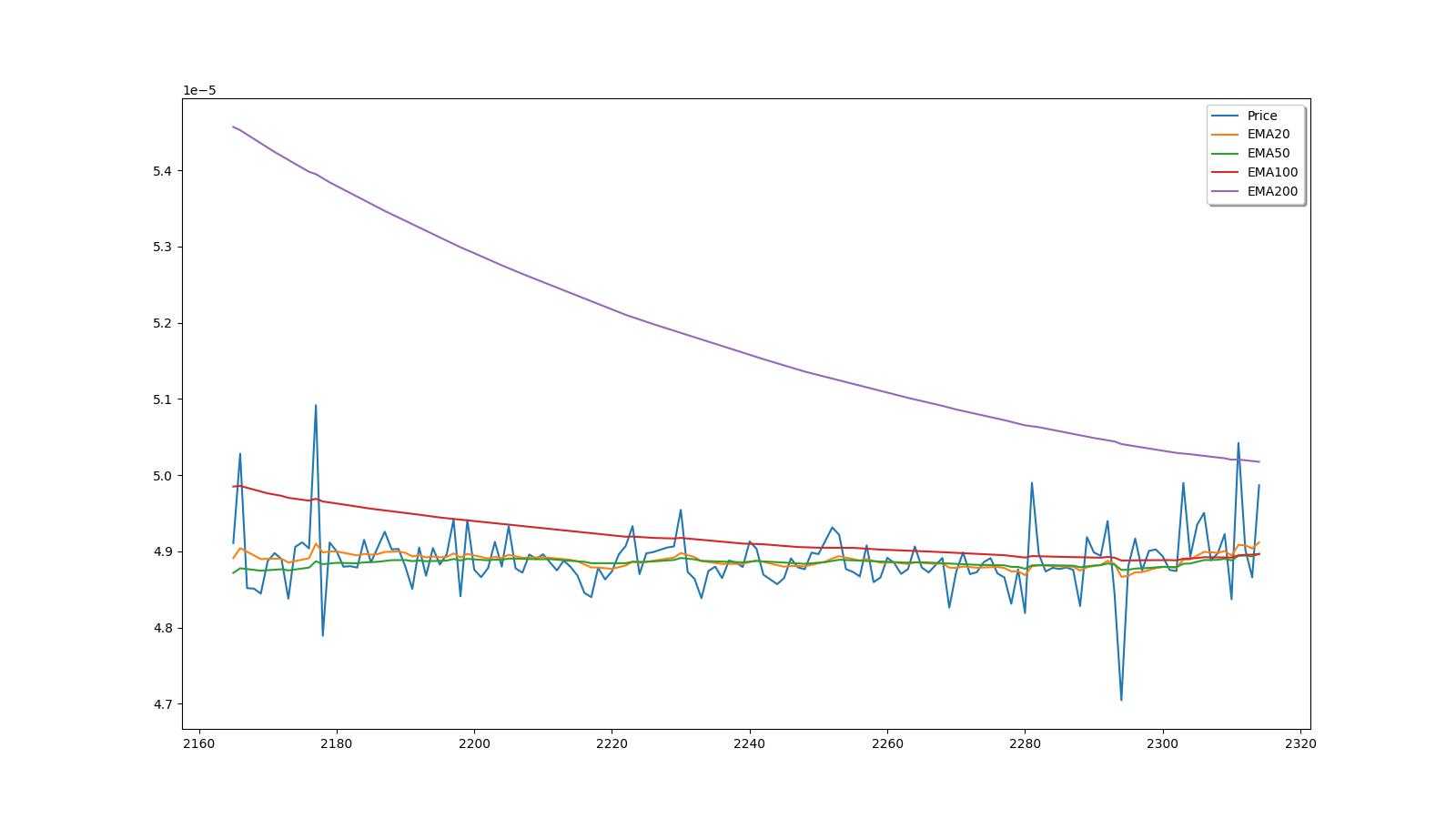 LiquidApps Exponential Moving Averages