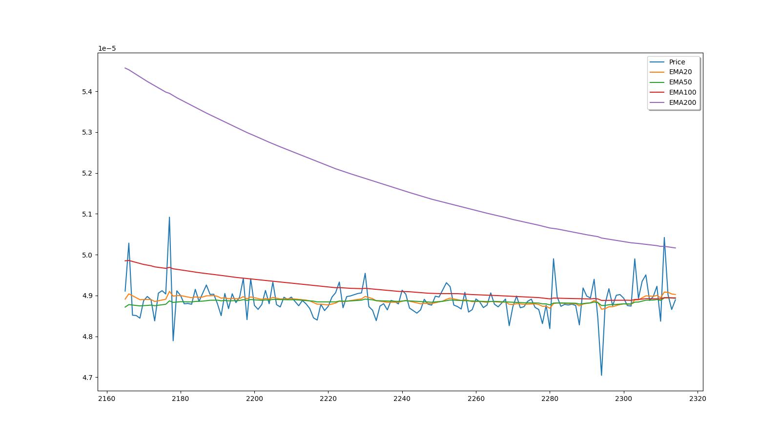LiquidApps Exponential Moving Averages