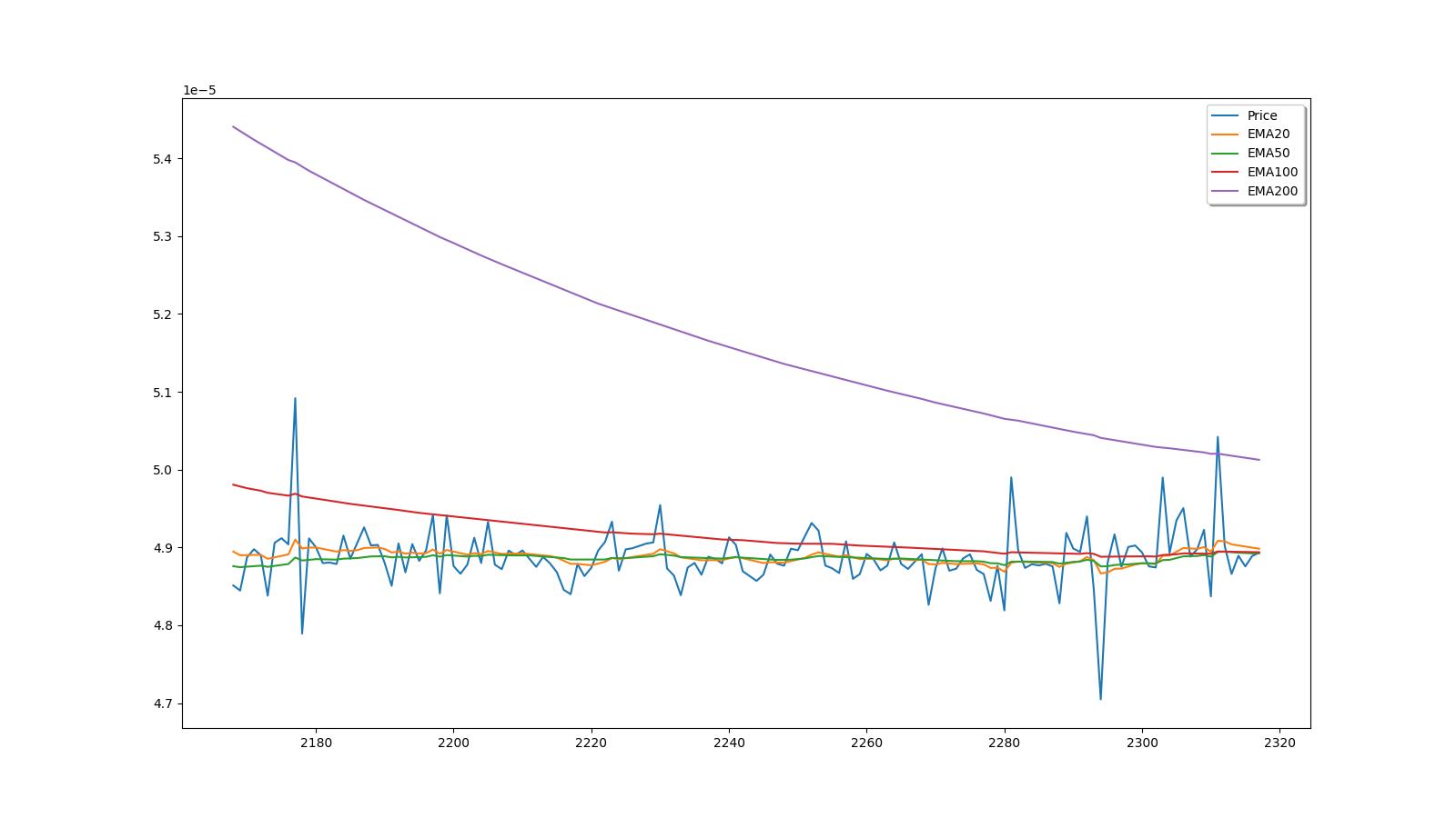 LiquidApps Exponential Moving Averages