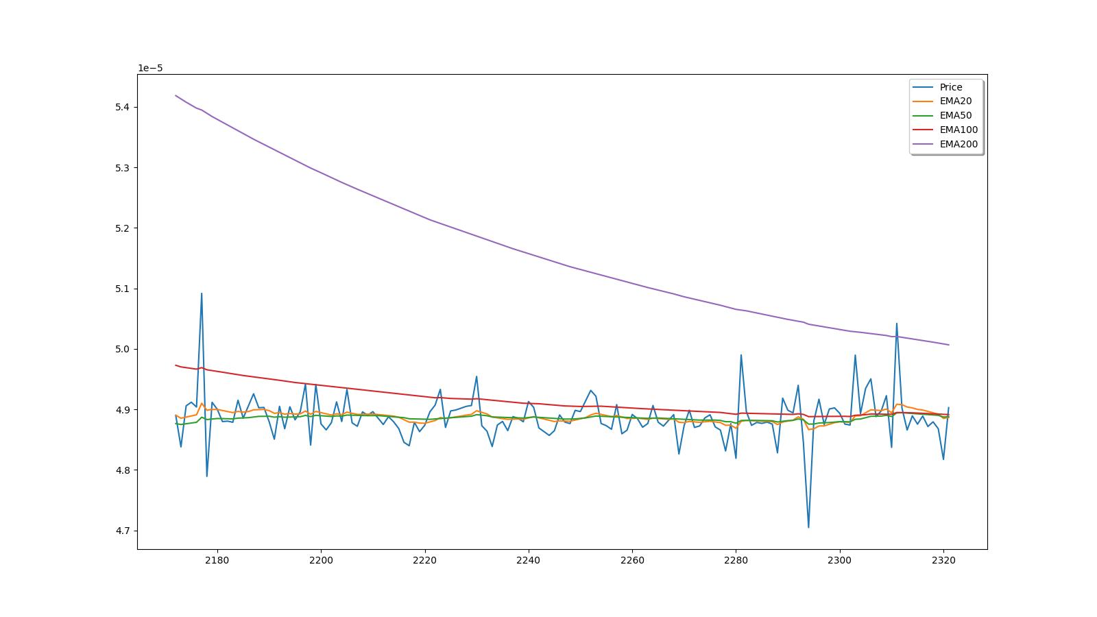 LiquidApps Exponential Moving Averages