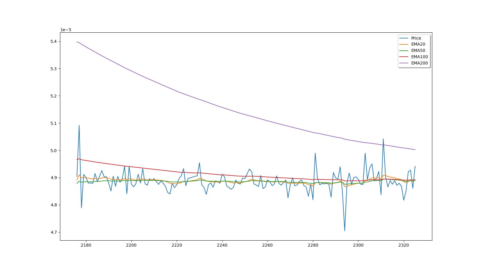 LiquidApps Exponential Moving Averages