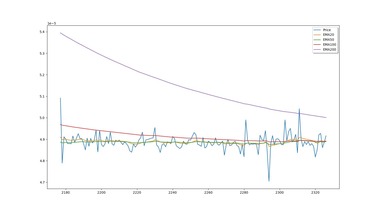 LiquidApps Exponential Moving Averages