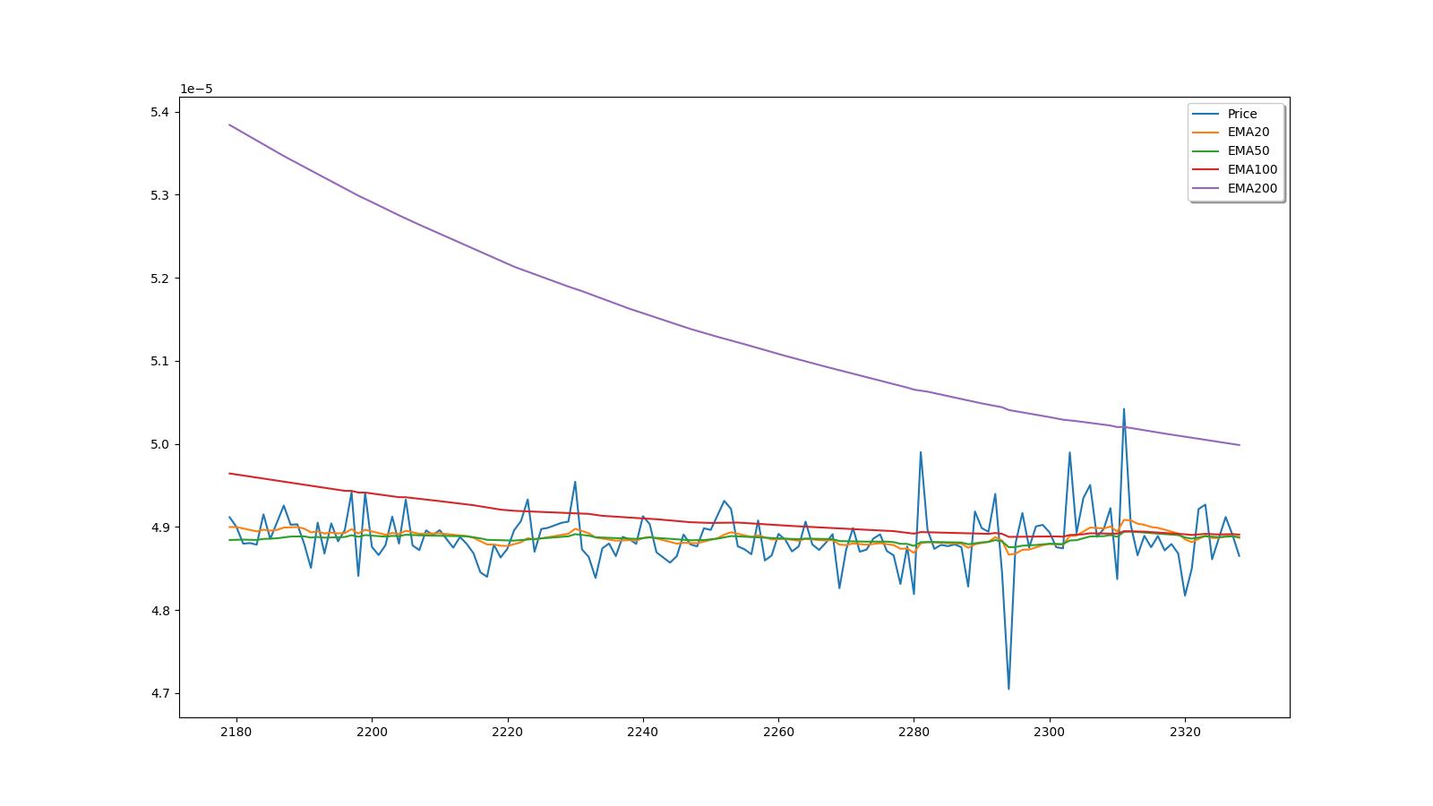 LiquidApps Exponential Moving Averages
