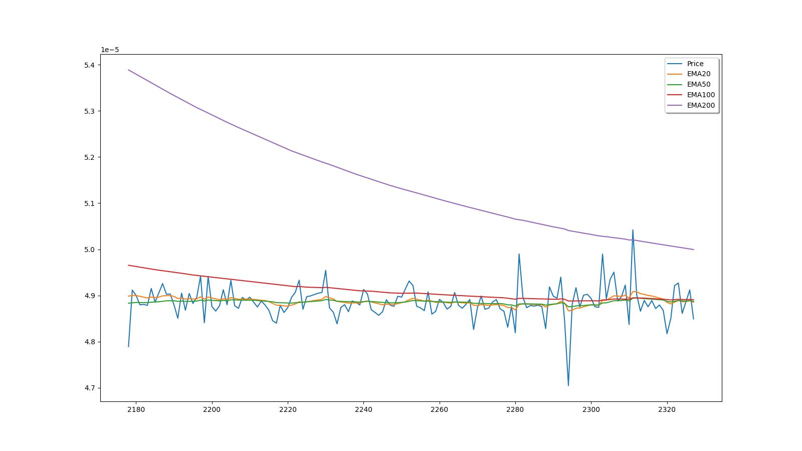 LiquidApps Exponential Moving Averages