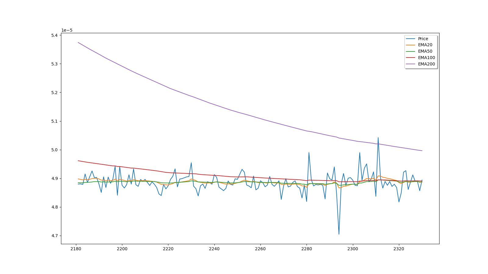 LiquidApps Exponential Moving Averages