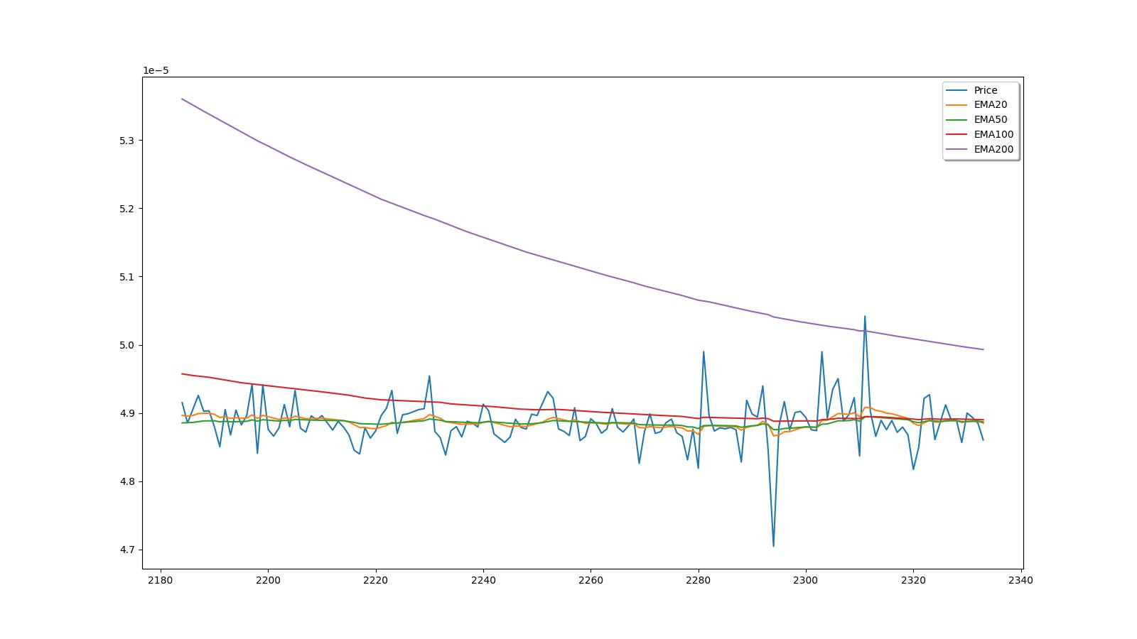 LiquidApps Exponential Moving Averages