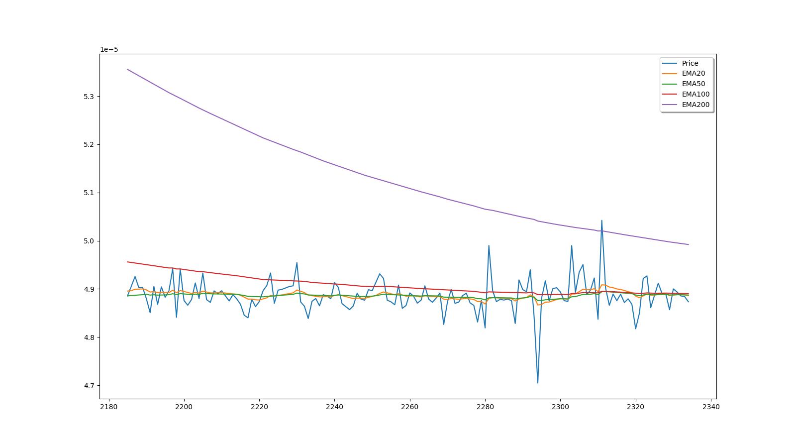 LiquidApps Exponential Moving Averages