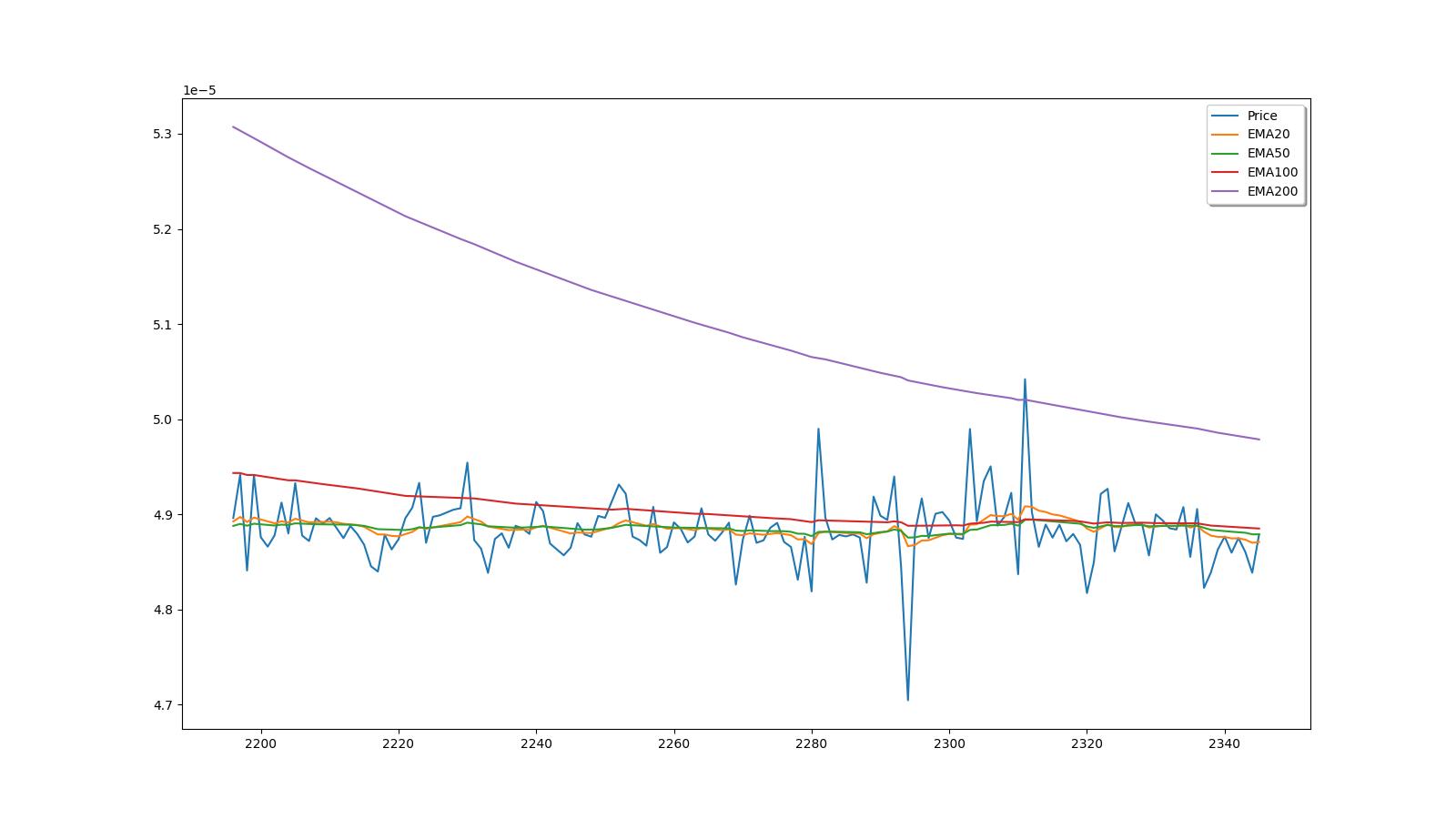 LiquidApps Exponential Moving Averages