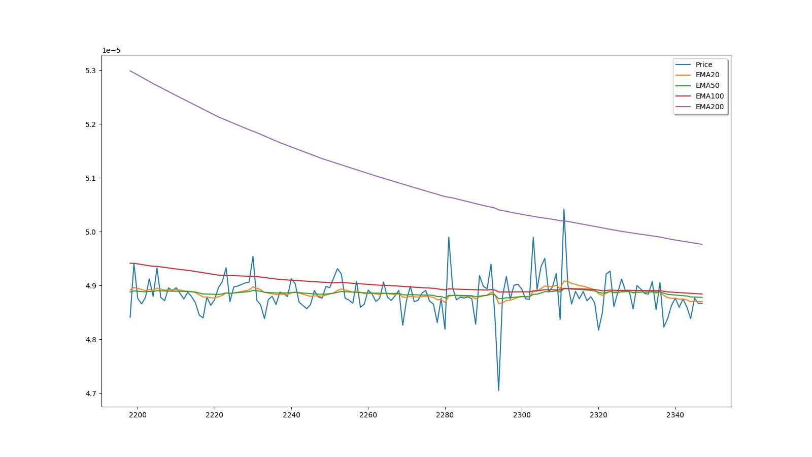 LiquidApps Exponential Moving Averages