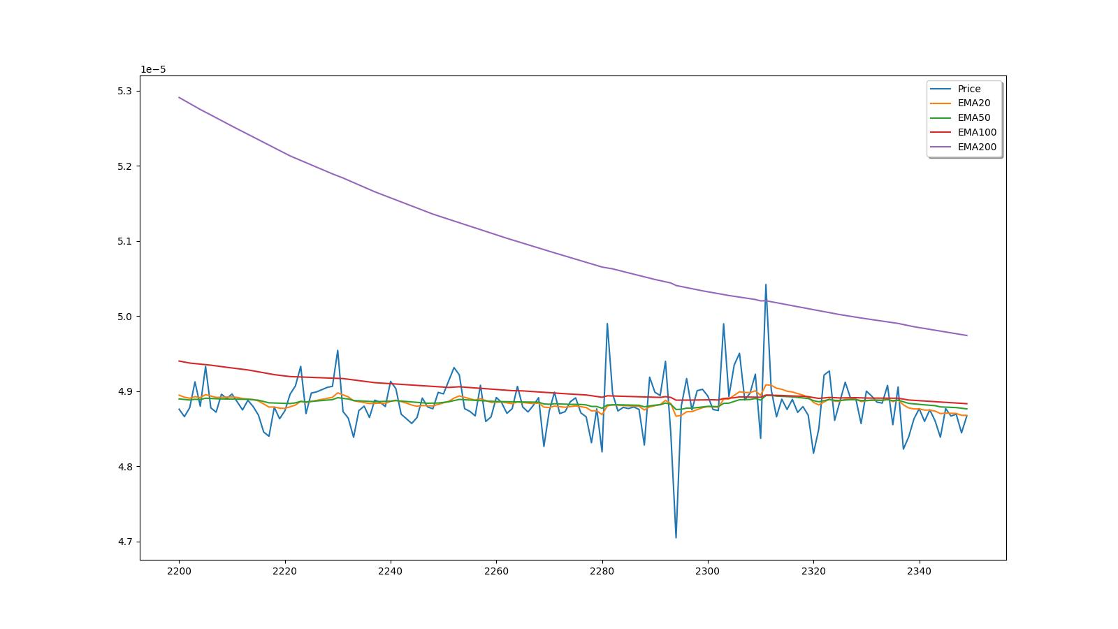 LiquidApps Exponential Moving Averages