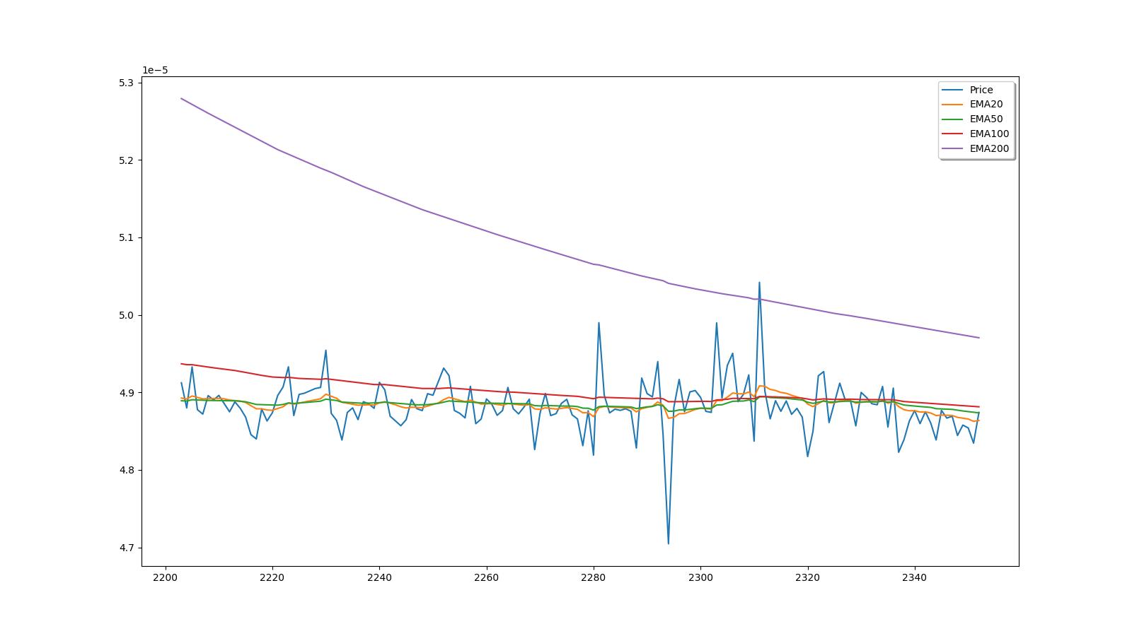 LiquidApps Exponential Moving Averages