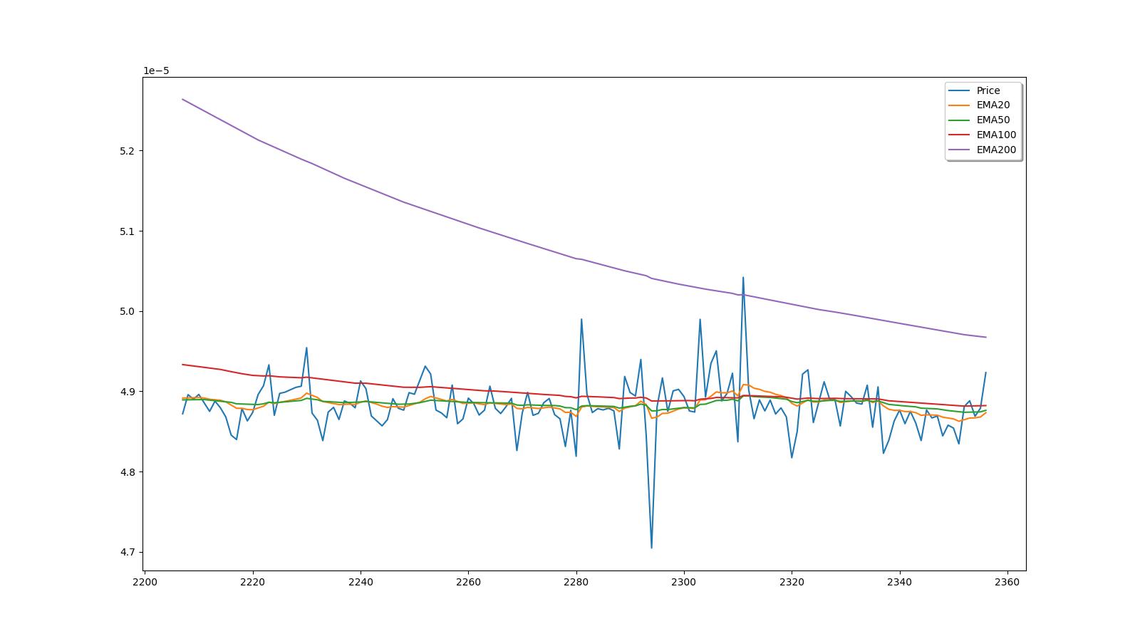 LiquidApps Exponential Moving Averages