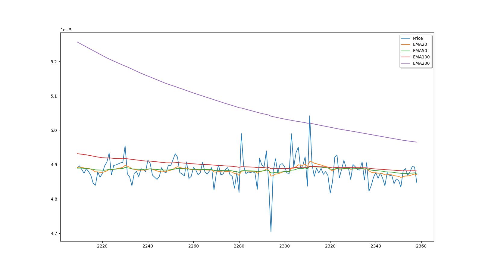 LiquidApps Exponential Moving Averages