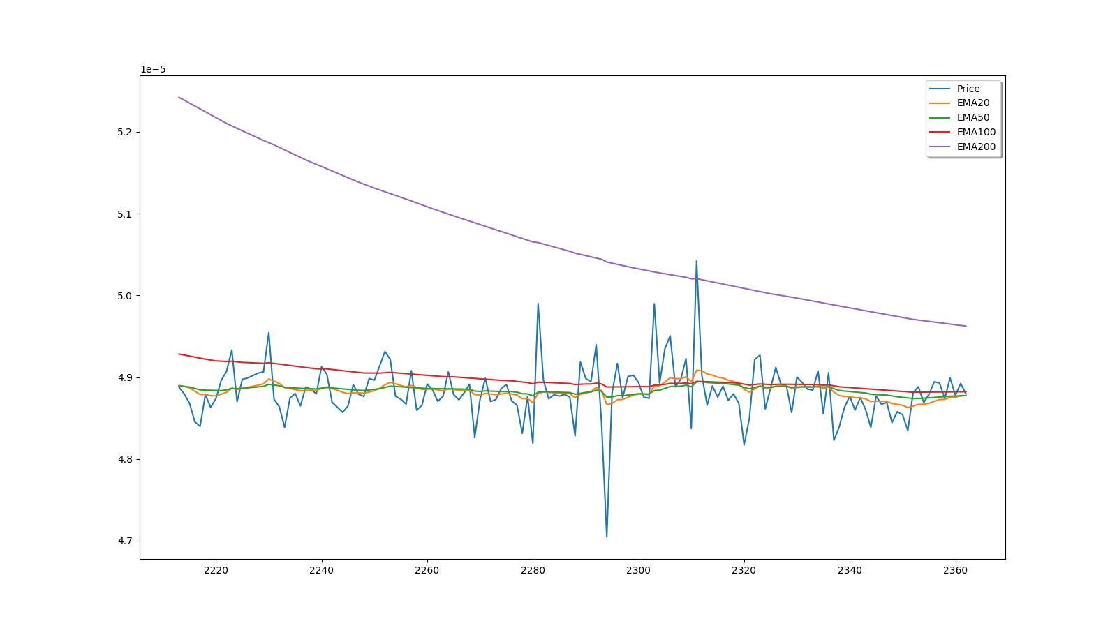 LiquidApps Exponential Moving Averages