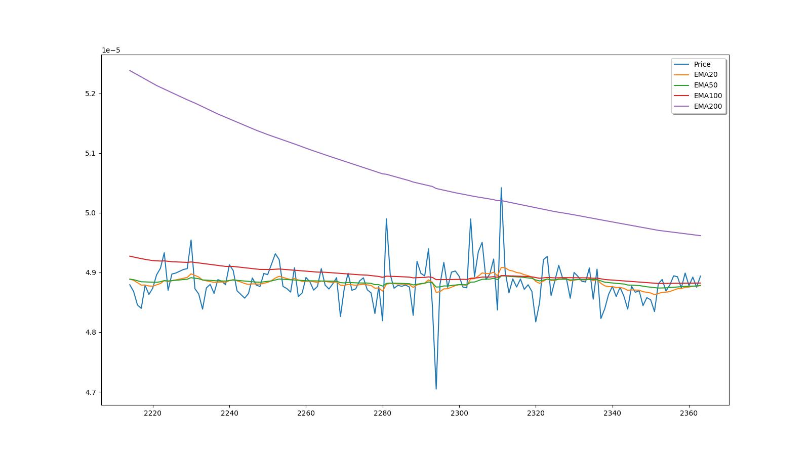 LiquidApps Exponential Moving Averages