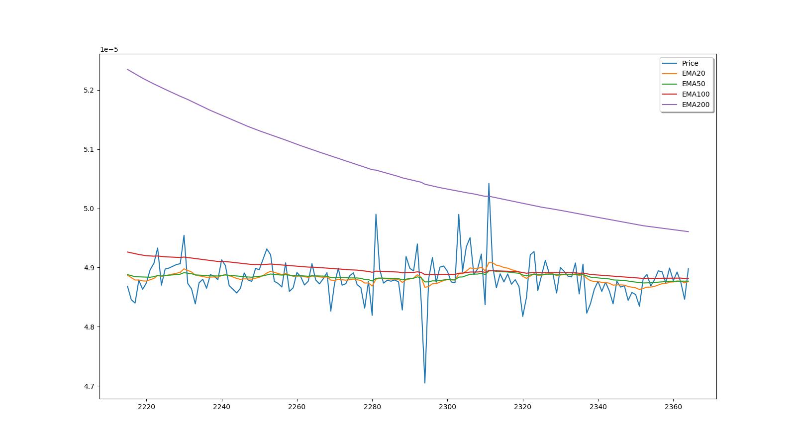 LiquidApps Exponential Moving Averages