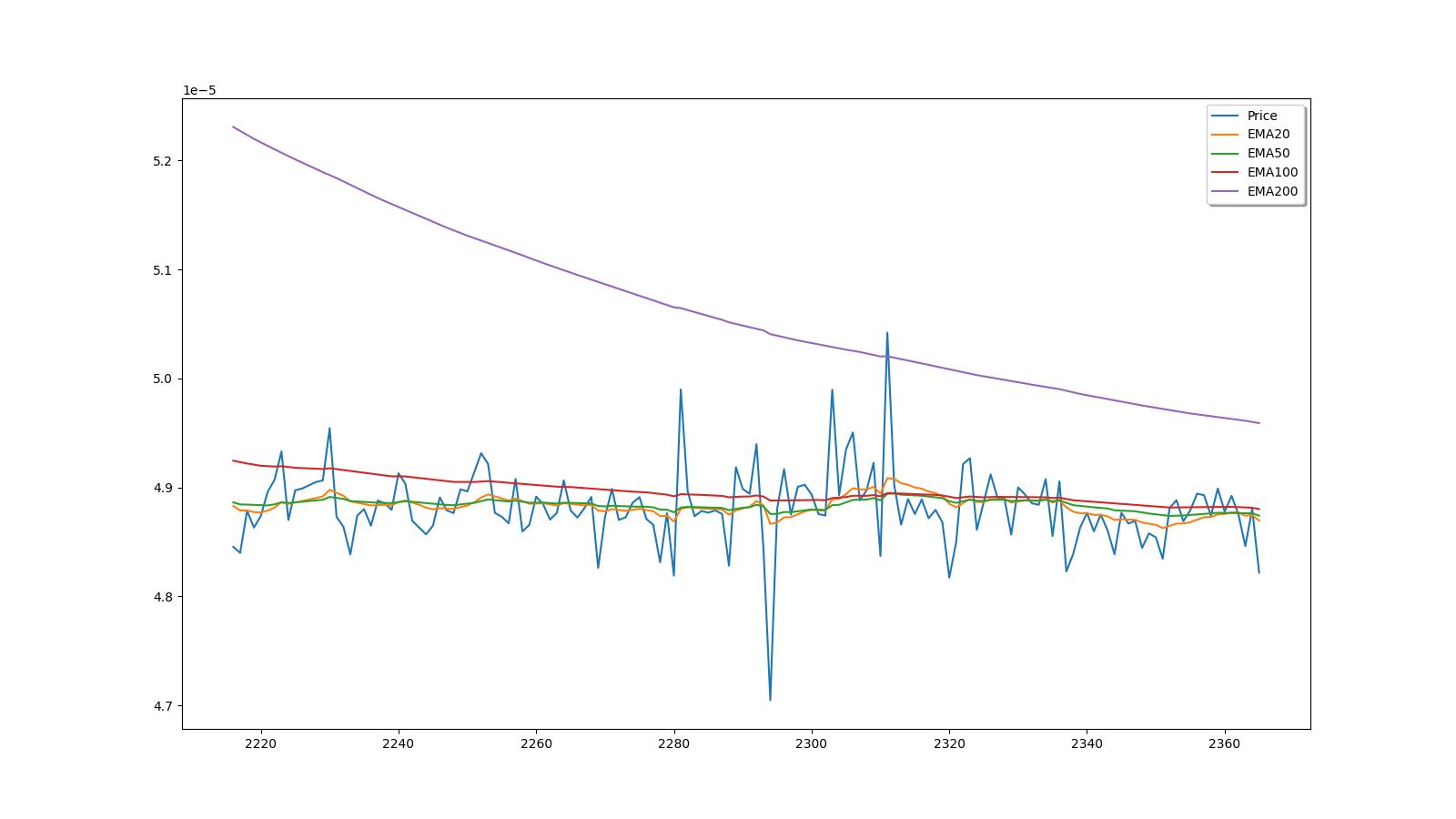LiquidApps Exponential Moving Averages