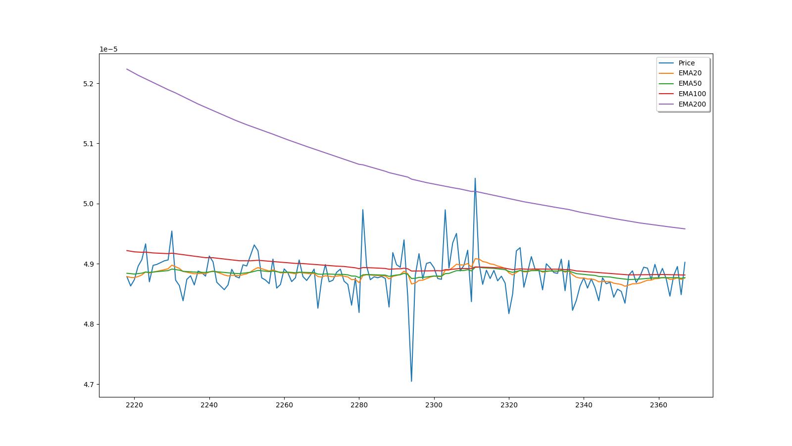 LiquidApps Exponential Moving Averages