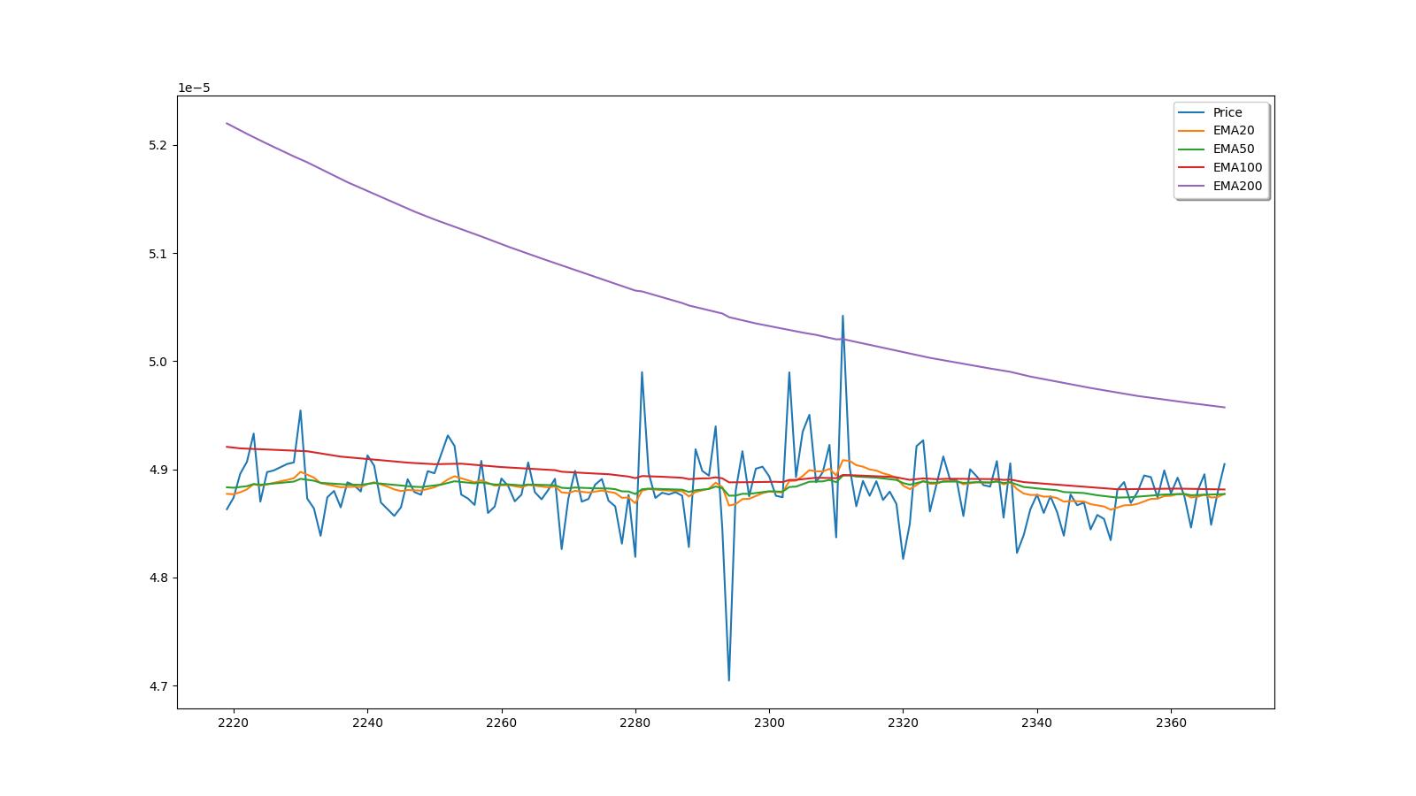 LiquidApps Exponential Moving Averages