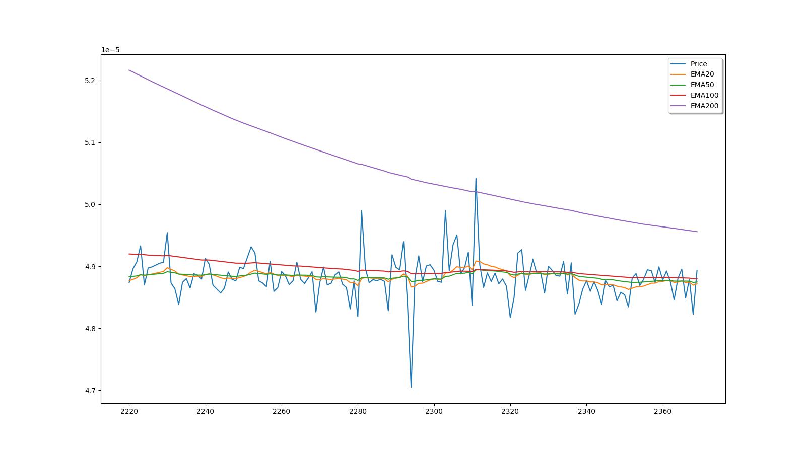 LiquidApps Exponential Moving Averages
