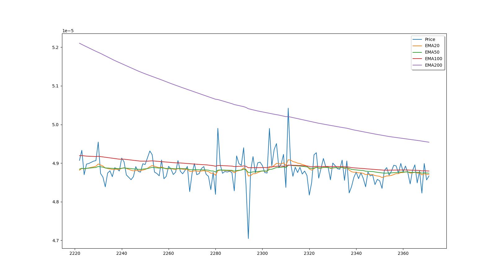LiquidApps Exponential Moving Averages