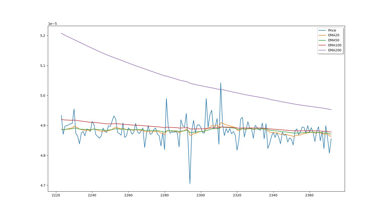 LiquidApps Exponential Moving Averages