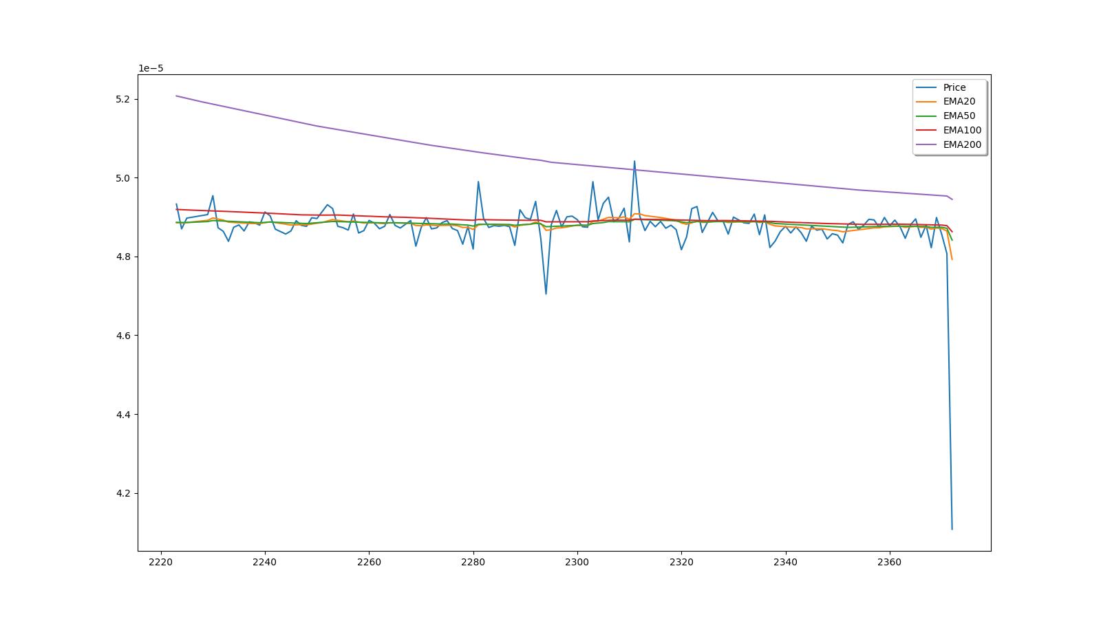 LiquidApps Exponential Moving Averages