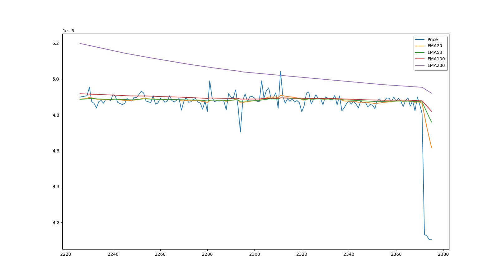 LiquidApps Exponential Moving Averages