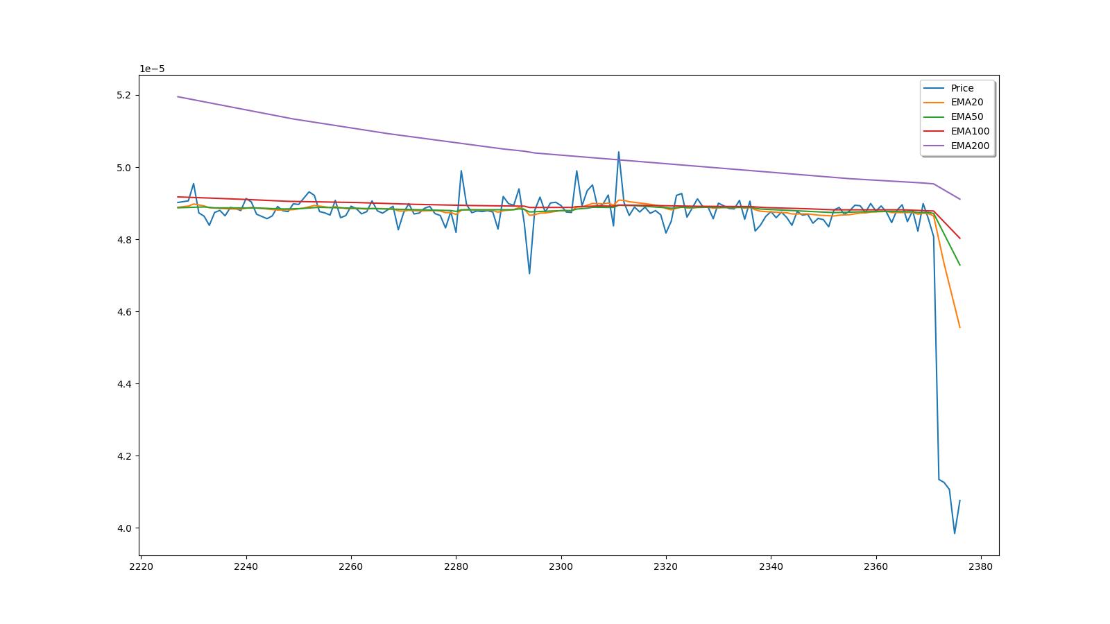 LiquidApps Exponential Moving Averages