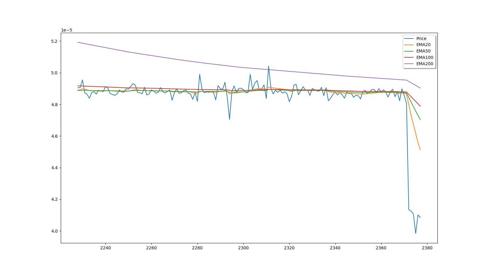 LiquidApps Exponential Moving Averages