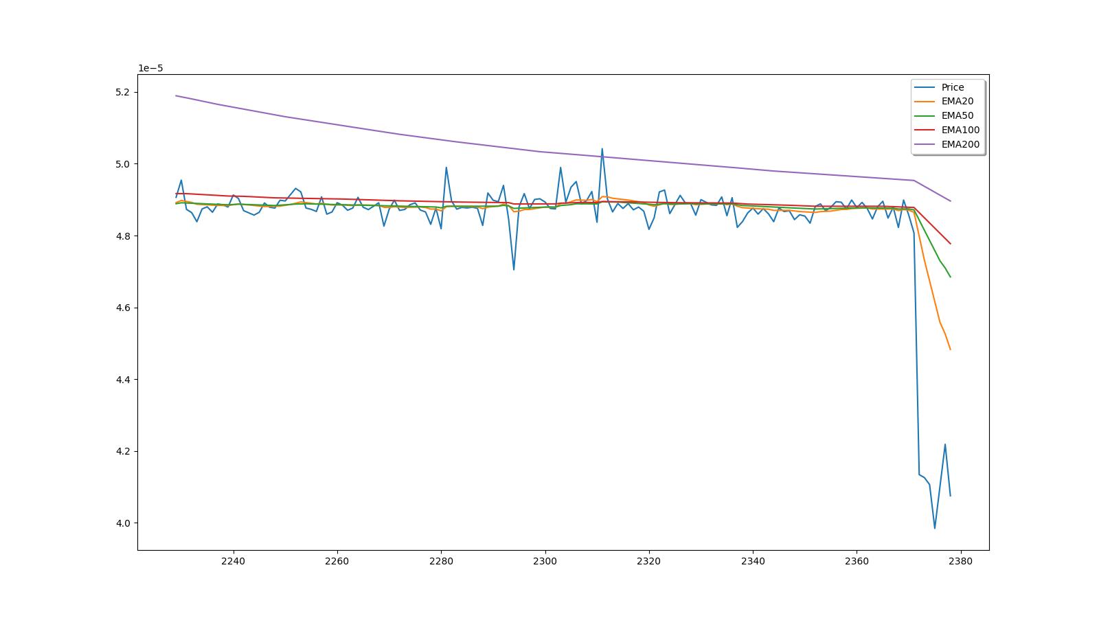 LiquidApps Exponential Moving Averages