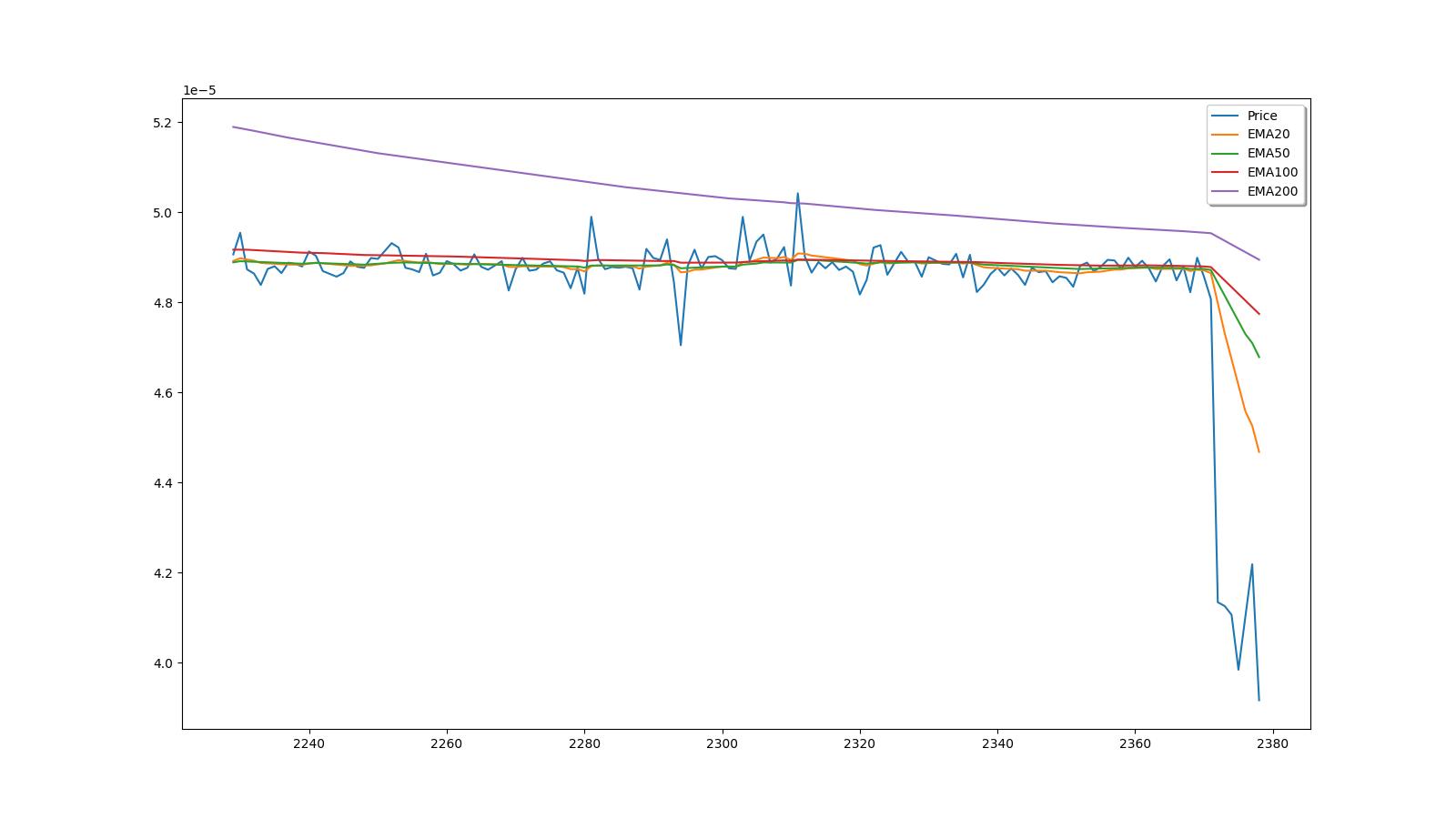 LiquidApps Exponential Moving Averages