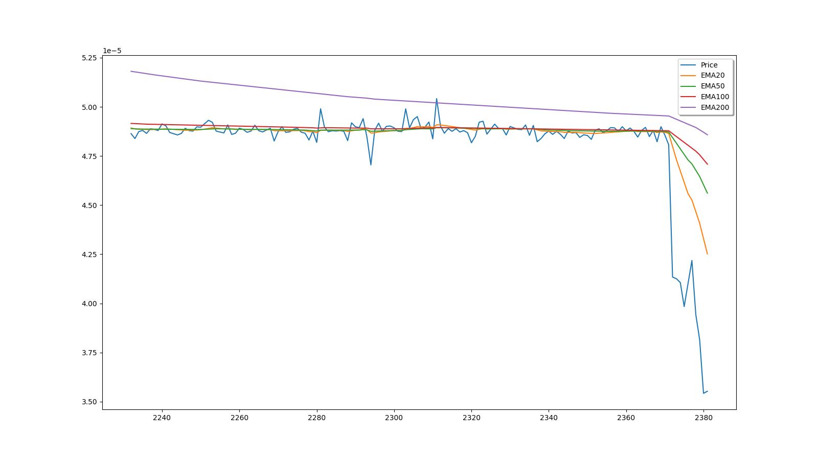 LiquidApps Exponential Moving Averages