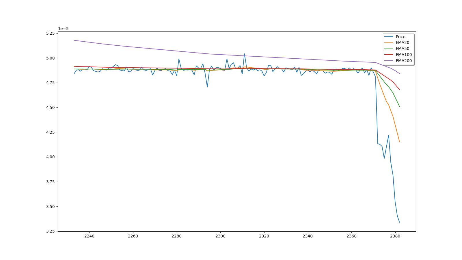 LiquidApps Exponential Moving Averages