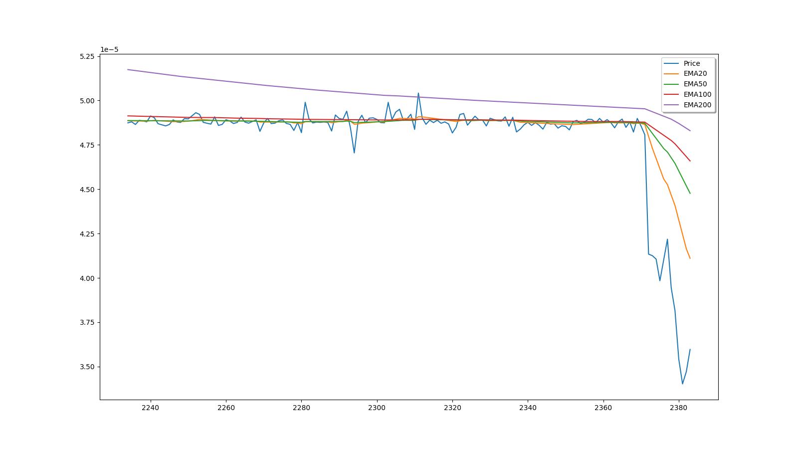 LiquidApps Exponential Moving Averages