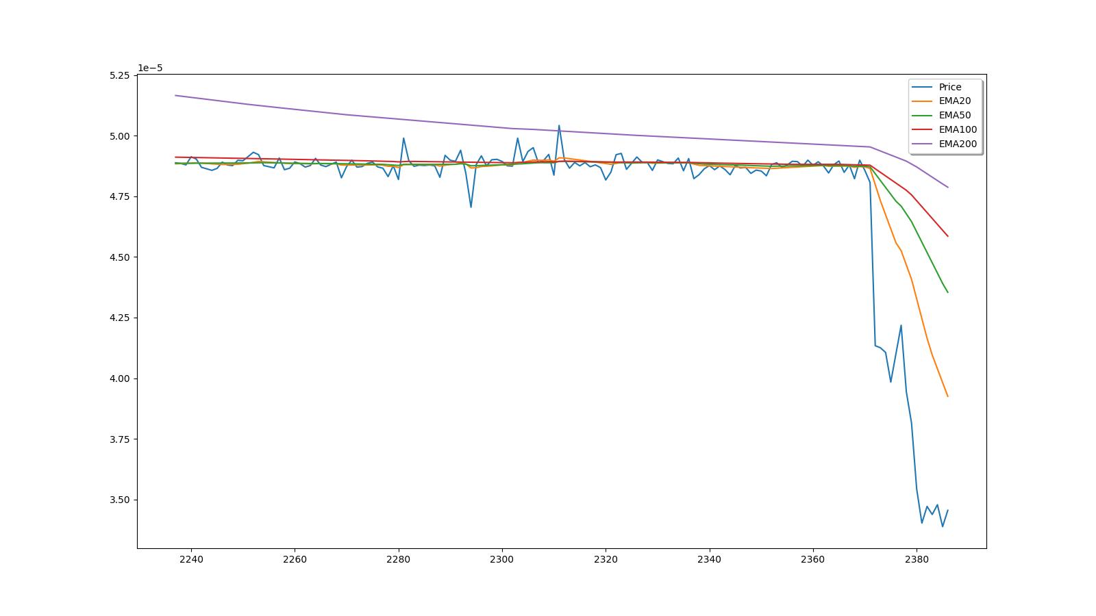 LiquidApps Exponential Moving Averages