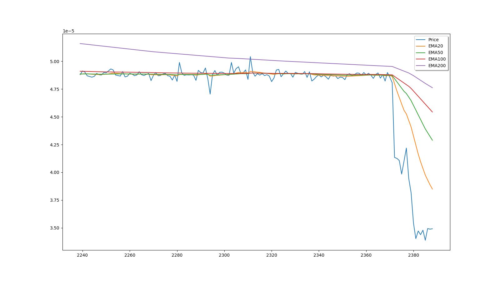 LiquidApps Exponential Moving Averages