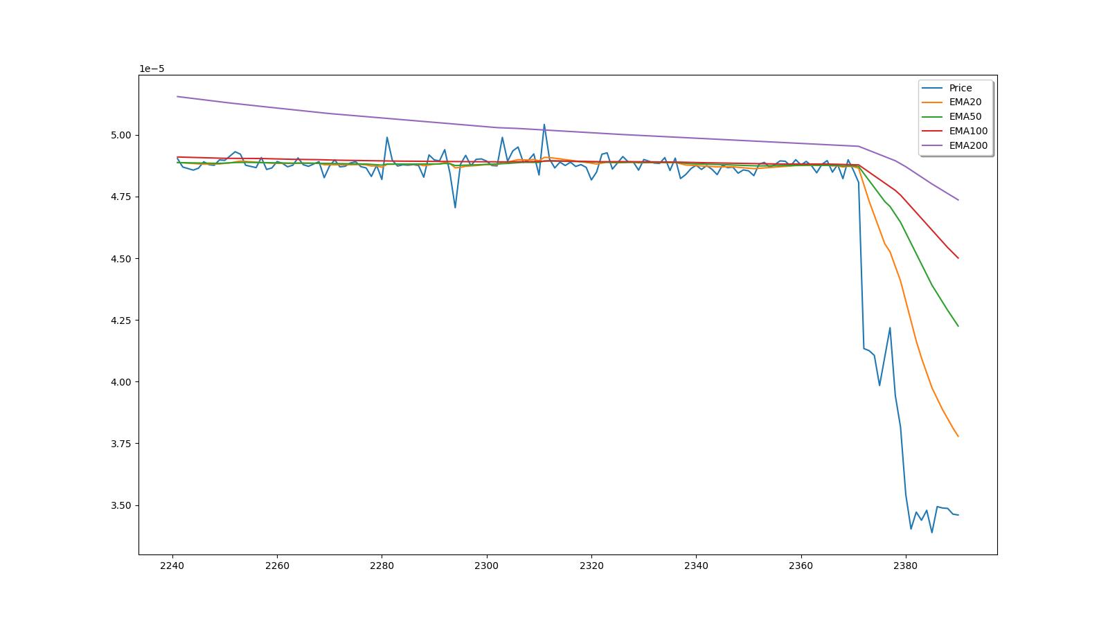 LiquidApps Exponential Moving Averages