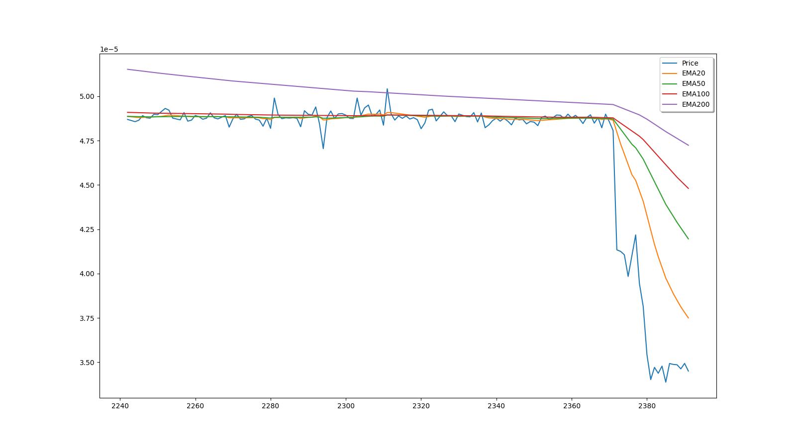 LiquidApps Exponential Moving Averages