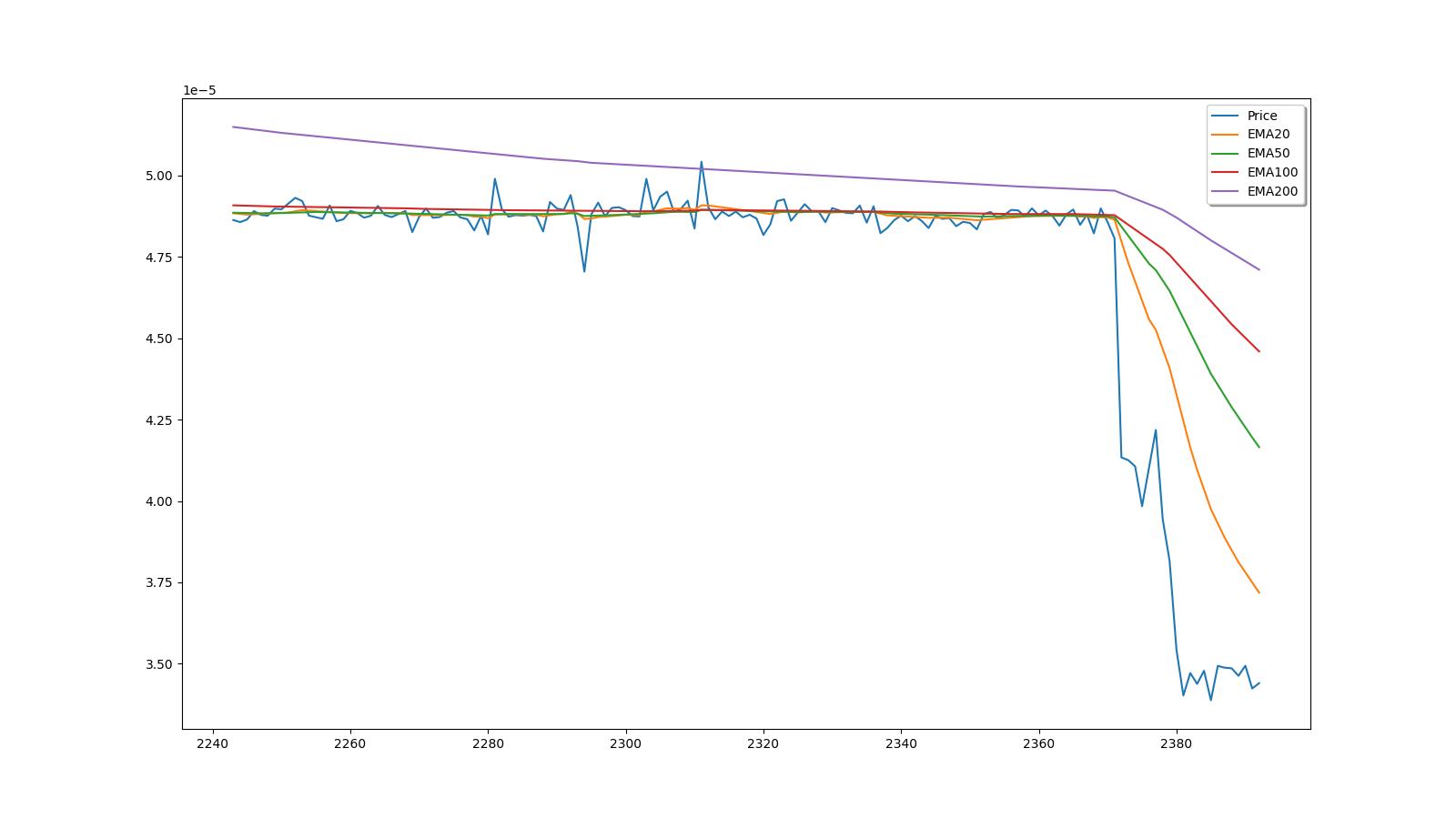 LiquidApps Exponential Moving Averages