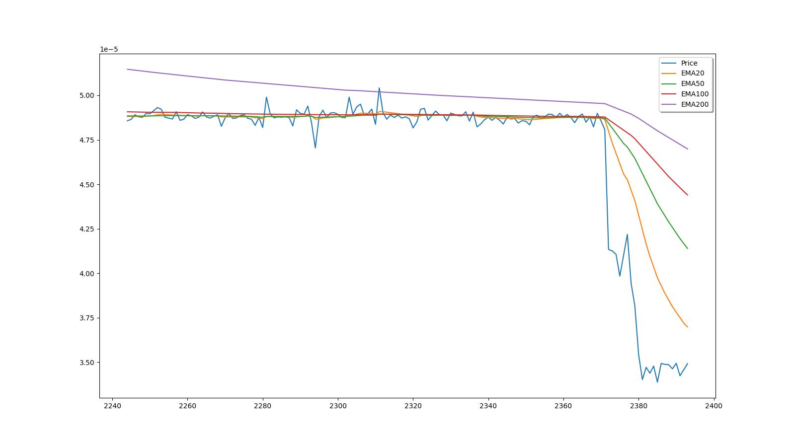 LiquidApps Exponential Moving Averages