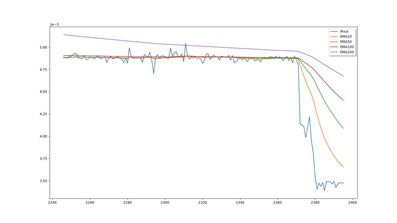 LiquidApps Exponential Moving Averages