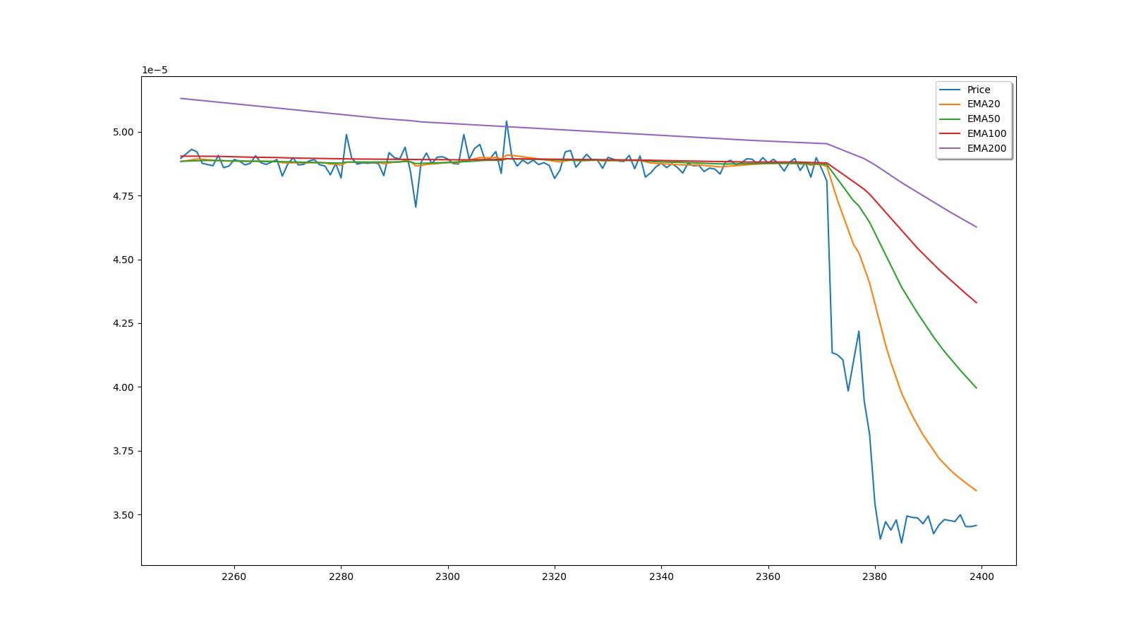 LiquidApps Exponential Moving Averages