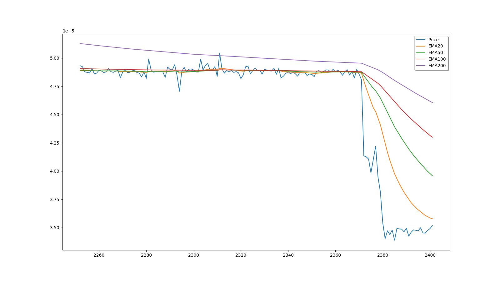 LiquidApps Exponential Moving Averages