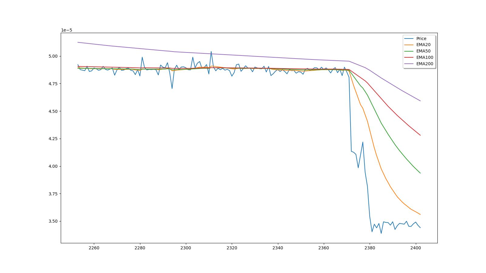 LiquidApps Exponential Moving Averages