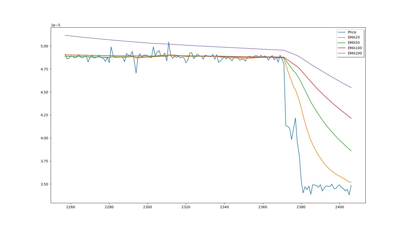 LiquidApps Exponential Moving Averages