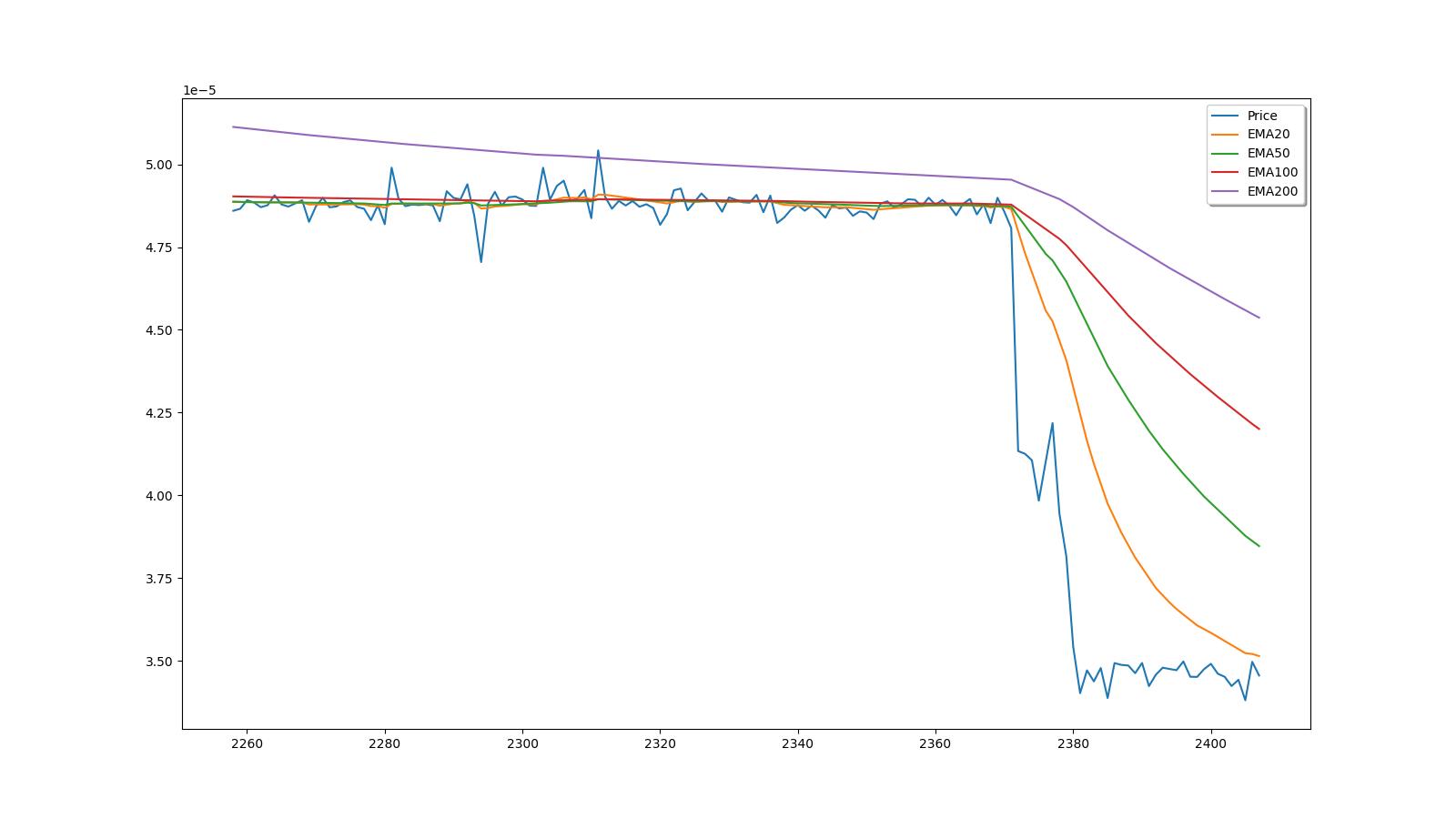 LiquidApps Exponential Moving Averages