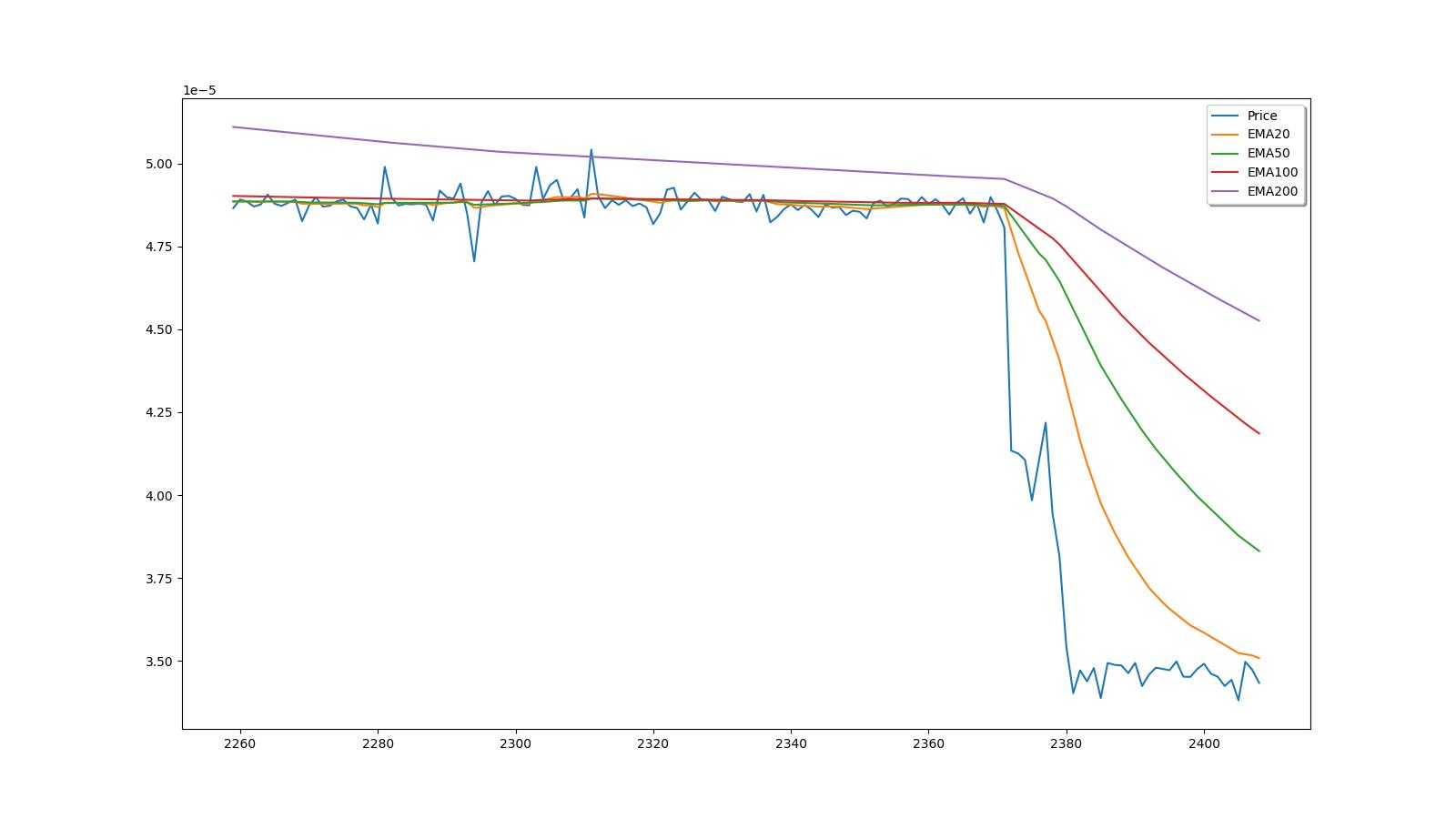 LiquidApps Exponential Moving Averages